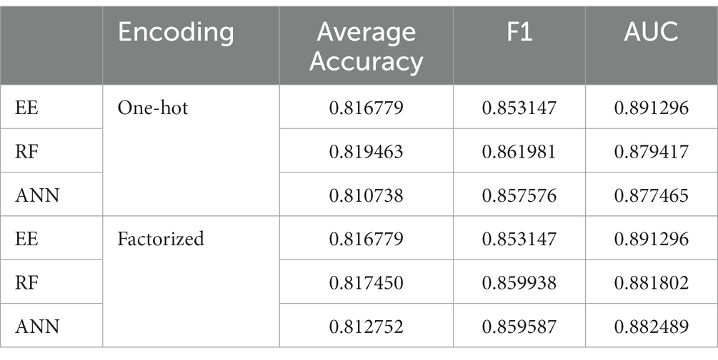 Frontiers | Predicting 90-day prognosis for patients with stroke: a machine learning approach