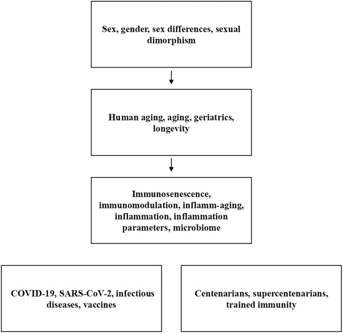 Frontiers Sex And Gender Affect Immune Aging