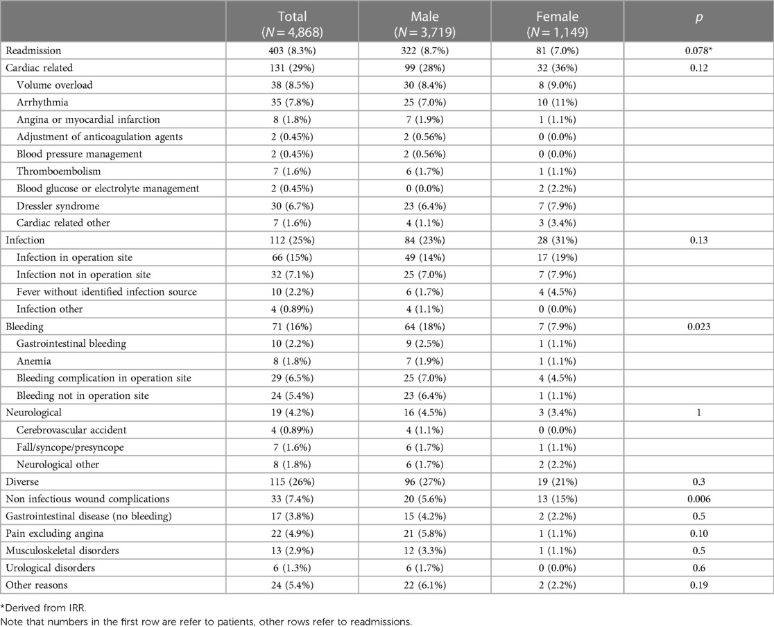 Frontiers Sex Differences In Readmission Rate After Cardiac Surgery