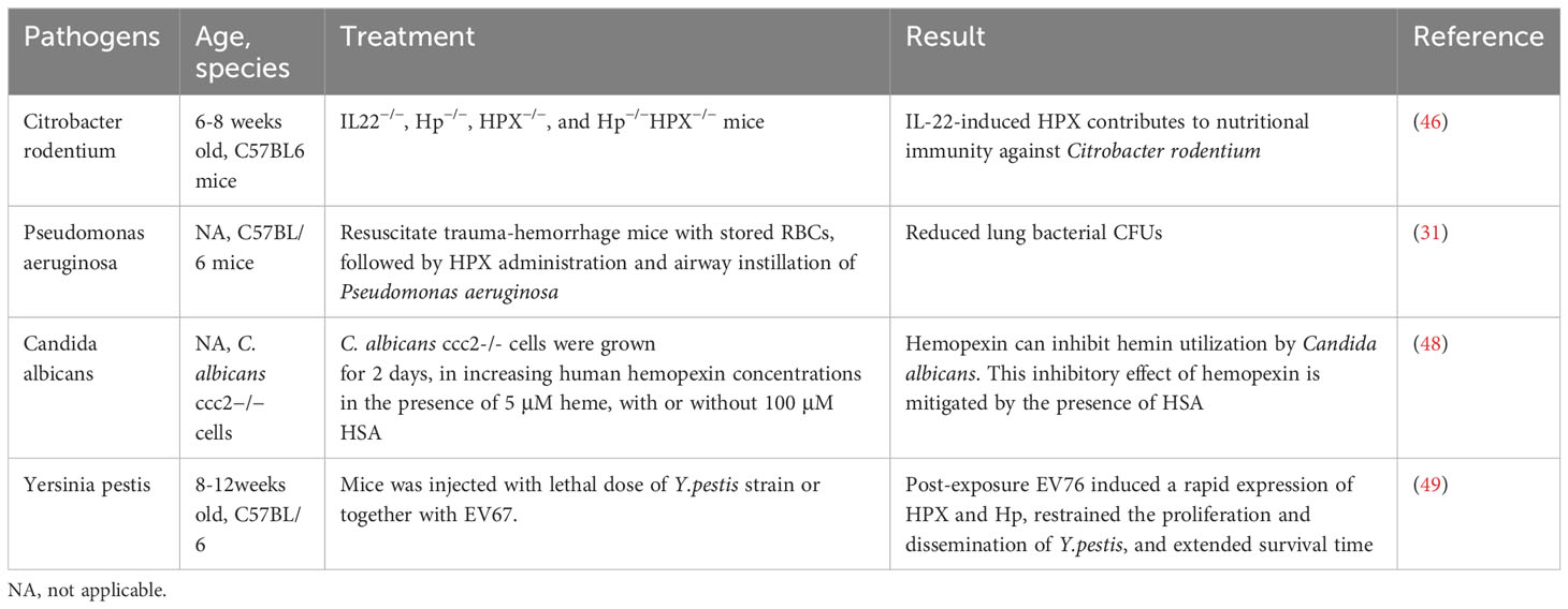 Frontiers Double Edged Functions Of Hemopexin In Hematological