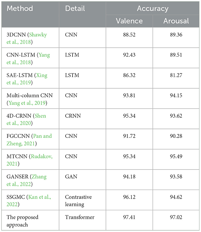 Frontiers | Music-evoked emotions classification using vision transformer in EEG signals
