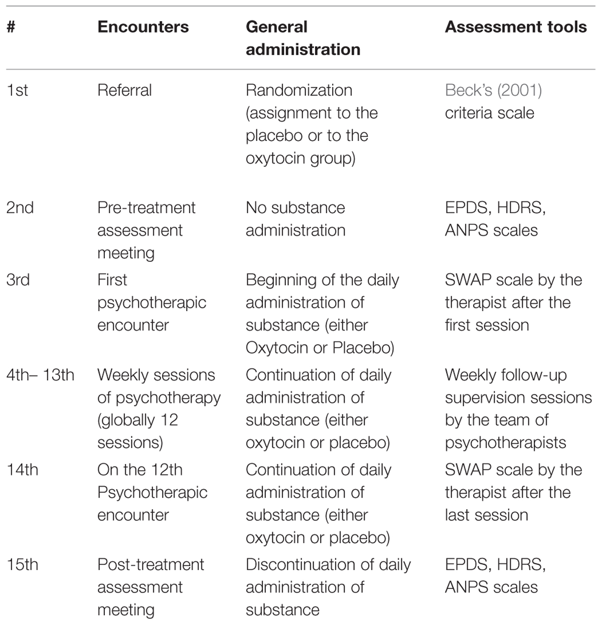 Frontiers Intranasal Adminsitration Of Oxytocin In Postnatal 