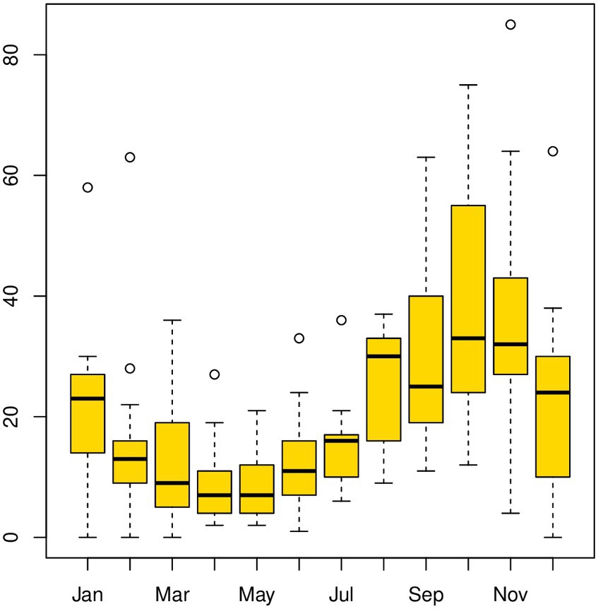 Frontiers Spatiotemporal Analysis And Forecasting Of Lumpy Skin