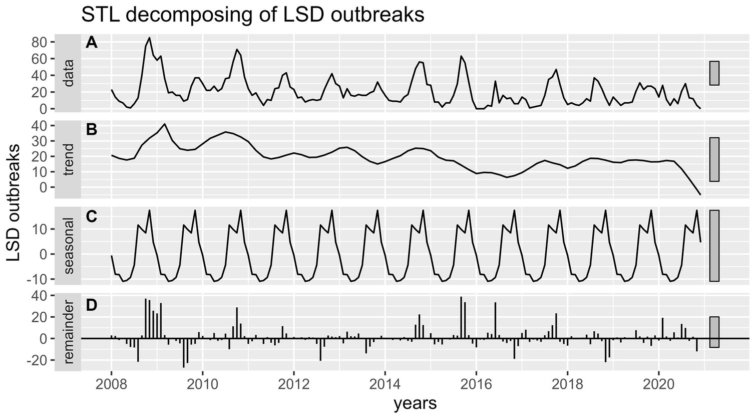 Frontiers Spatiotemporal Analysis And Forecasting Of Lumpy Skin