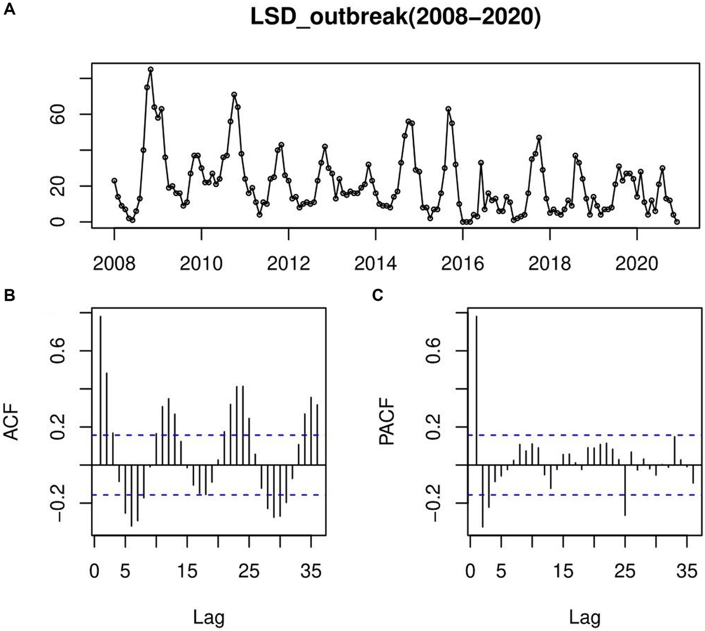 Frontiers Spatiotemporal Analysis And Forecasting Of Lumpy Skin