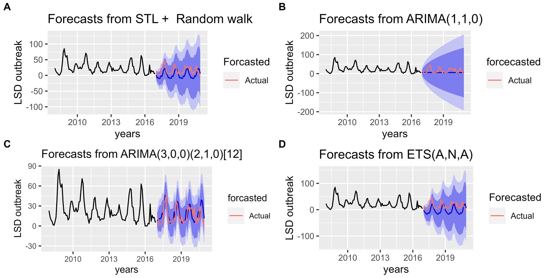 Frontiers Spatiotemporal Analysis And Forecasting Of Lumpy Skin