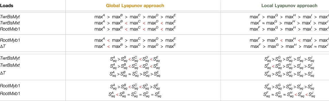 Frontiers | Erratum: Global versus local Lyapunov approach used in ...
