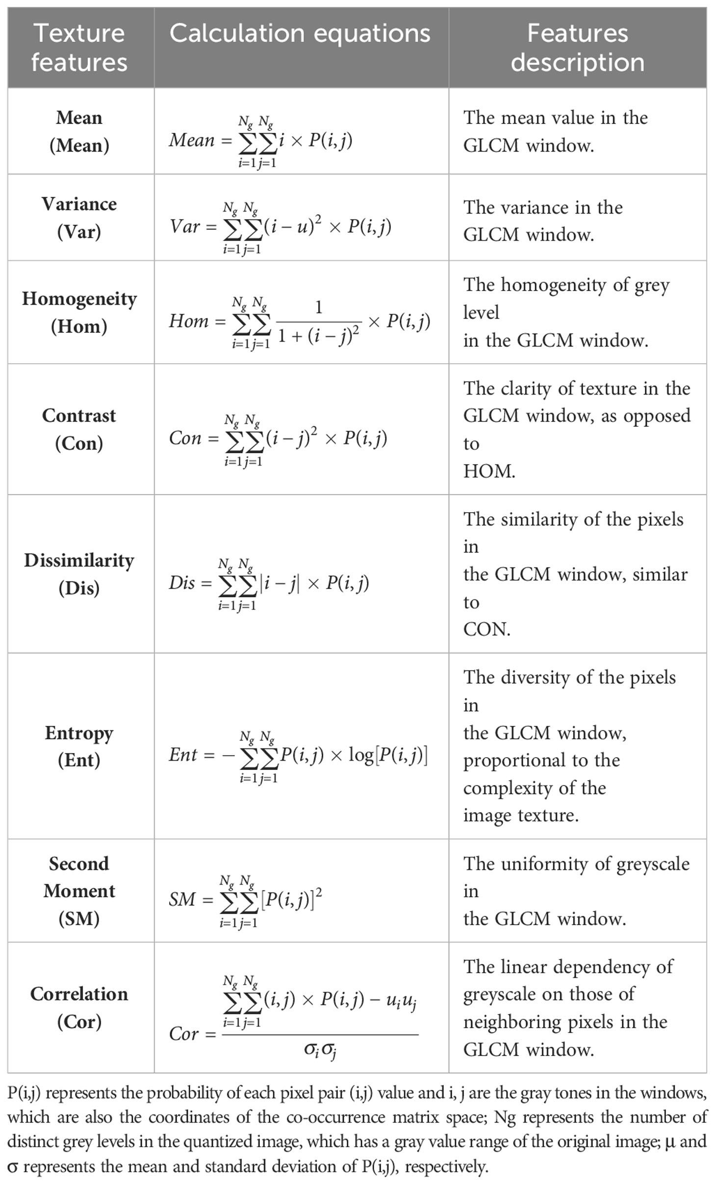 Frontiers | Optimizing window size and directional parameters of GLCM ...