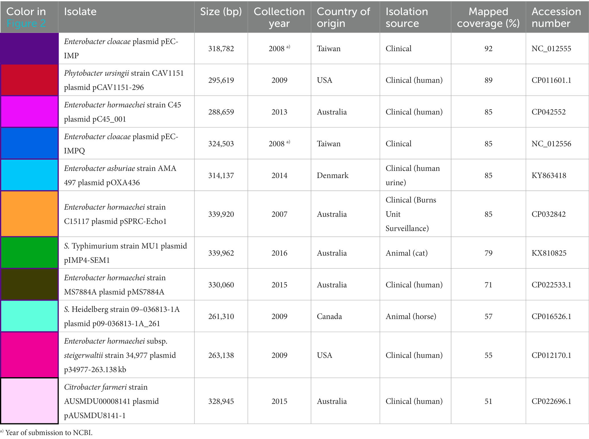 Frontiers | Genetic characterization of a multidrug-resistant ...