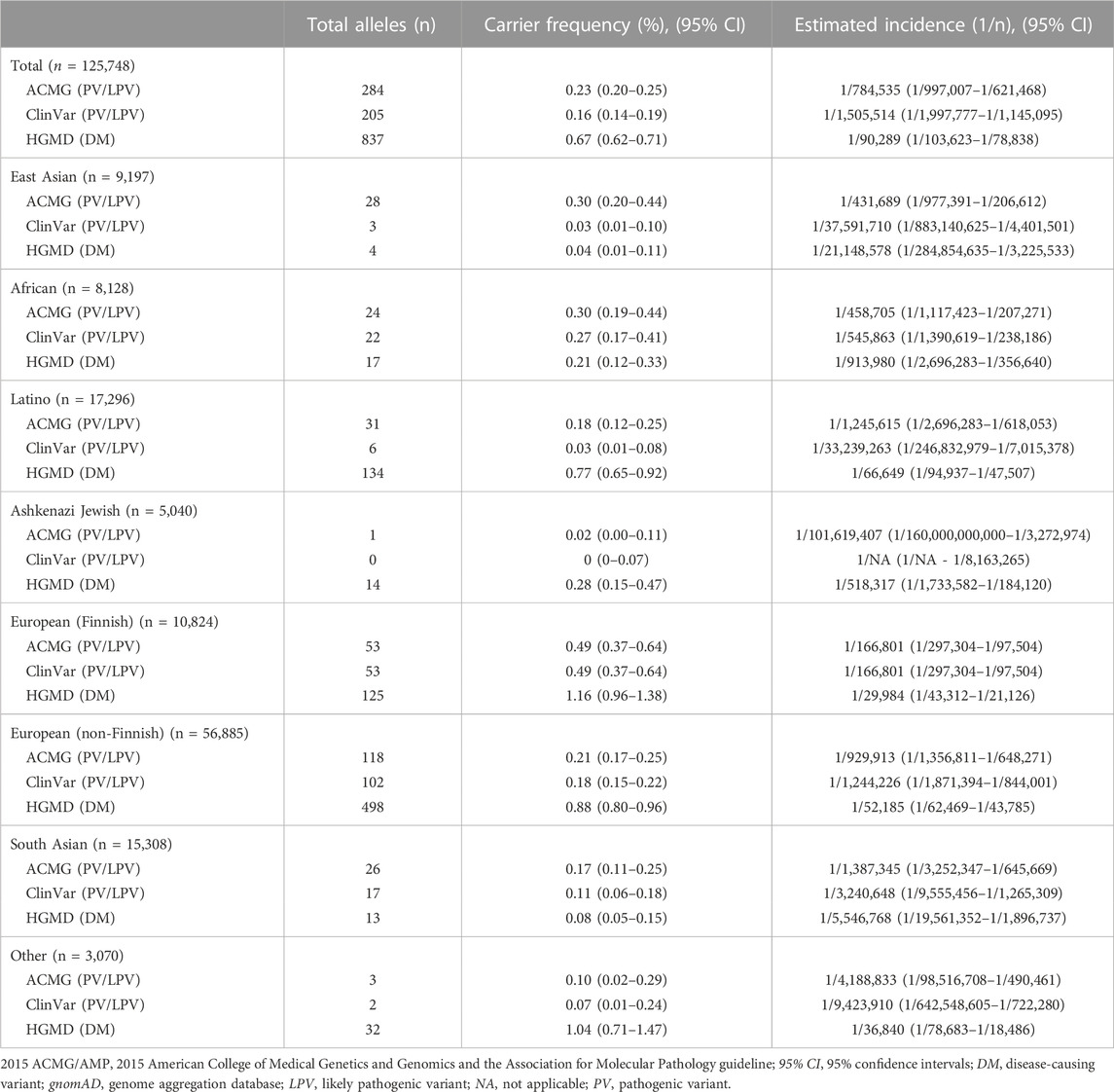 Carrier frequency and incidence of alpha-mannosidosis: population ... Carrier frequency and incidence of alpha-mannosidosis: population ...