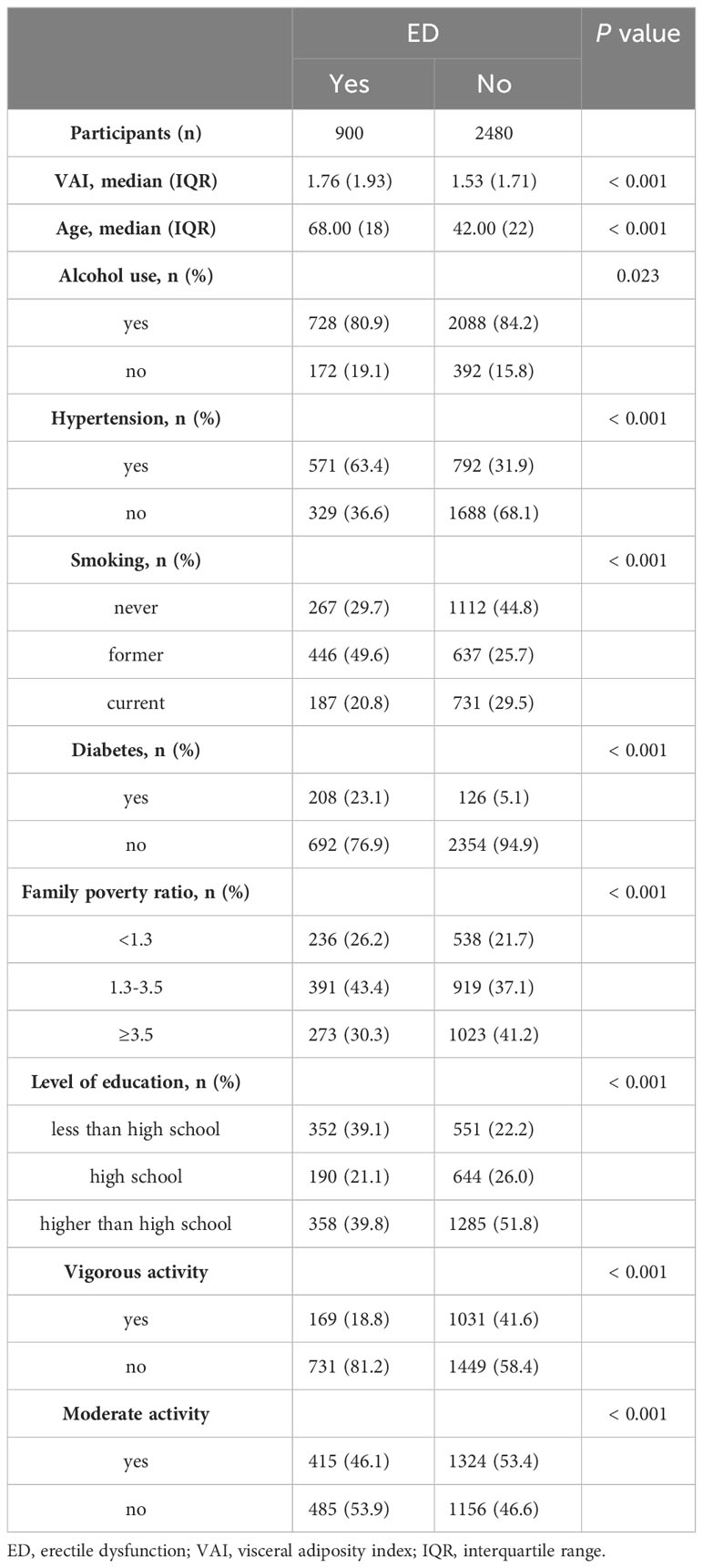 Frontiers Correlation Between Visceral Adiposity Index And Erectile