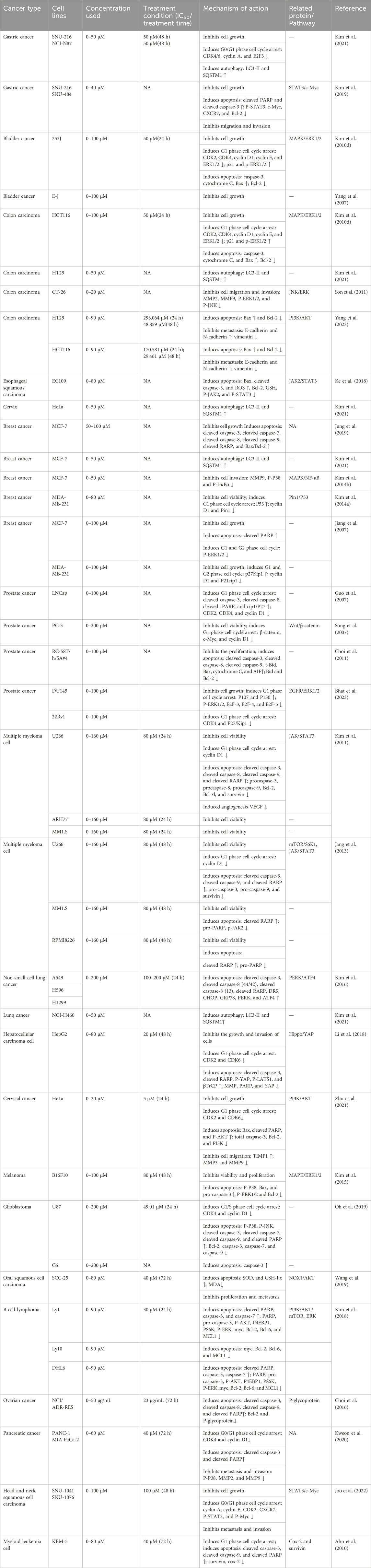 Frontiers A Comprehensive Review Of The Anticancer Effects Of Decursin