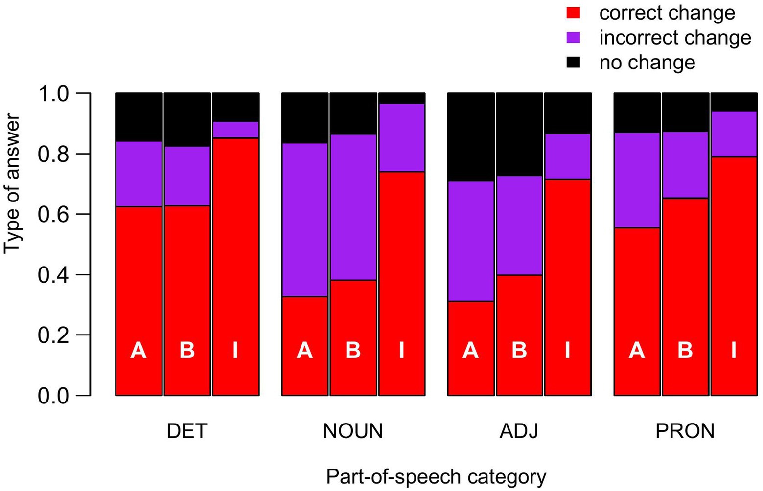 Frontiers Vowel Alternation With Final I Offers An Easy To Learn