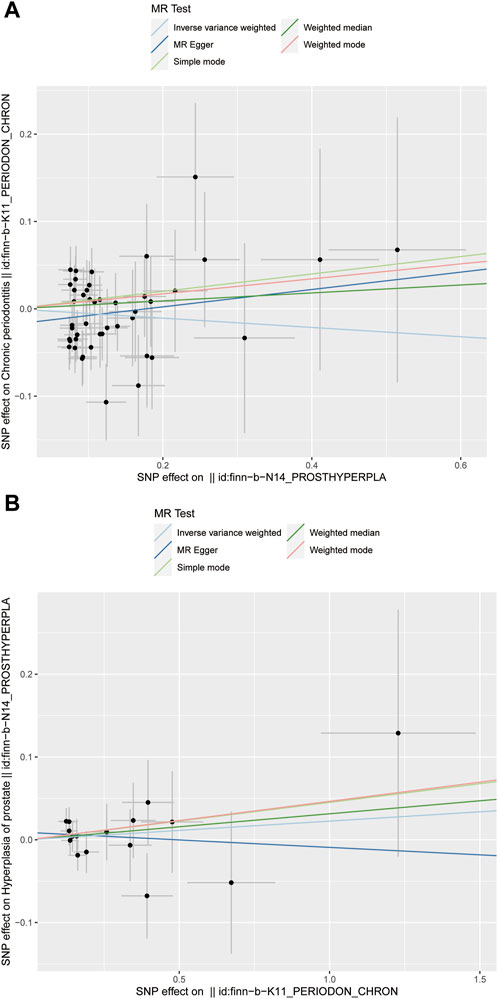 Frontiers | Evaluation of bi-directional causal association between ...