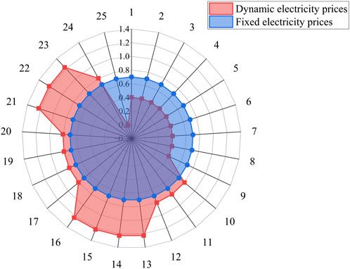 Frontiers | Dynamic pricing optimization for commercial subcontracting ...