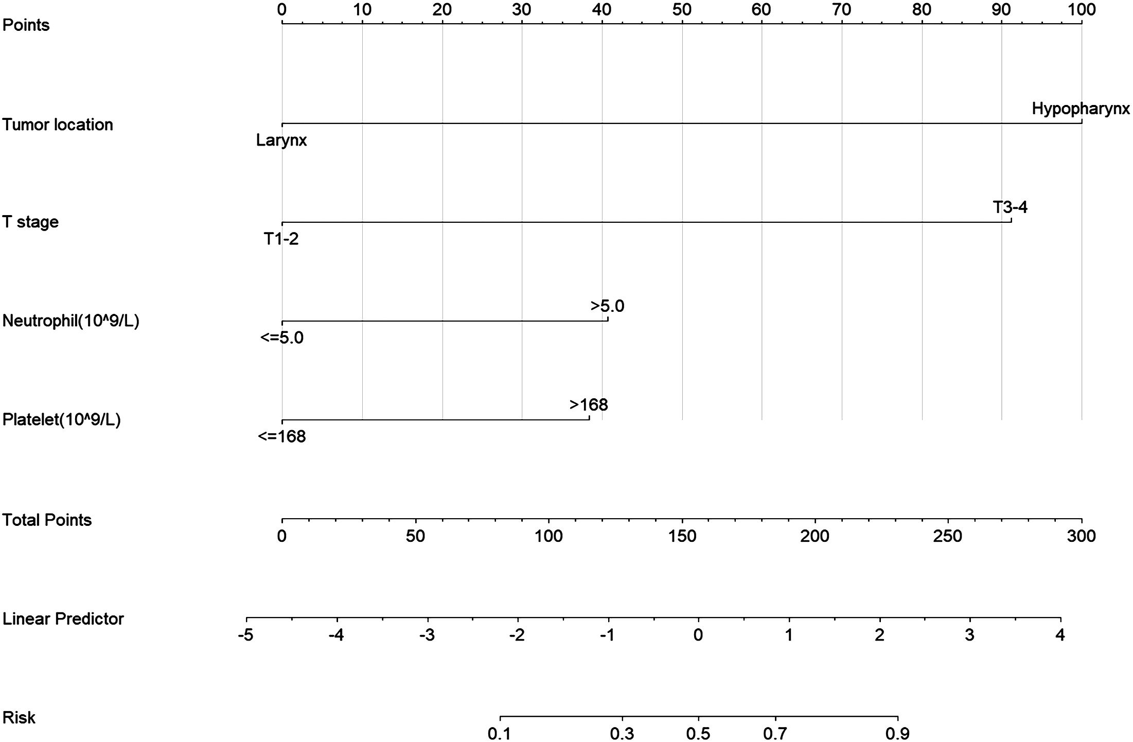 Frontiers | Development and validation of a diagnostic model for predicting cervical lymph node ...