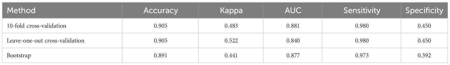 Frontiers | Development and validation of a diagnostic model for predicting cervical lymph node ...