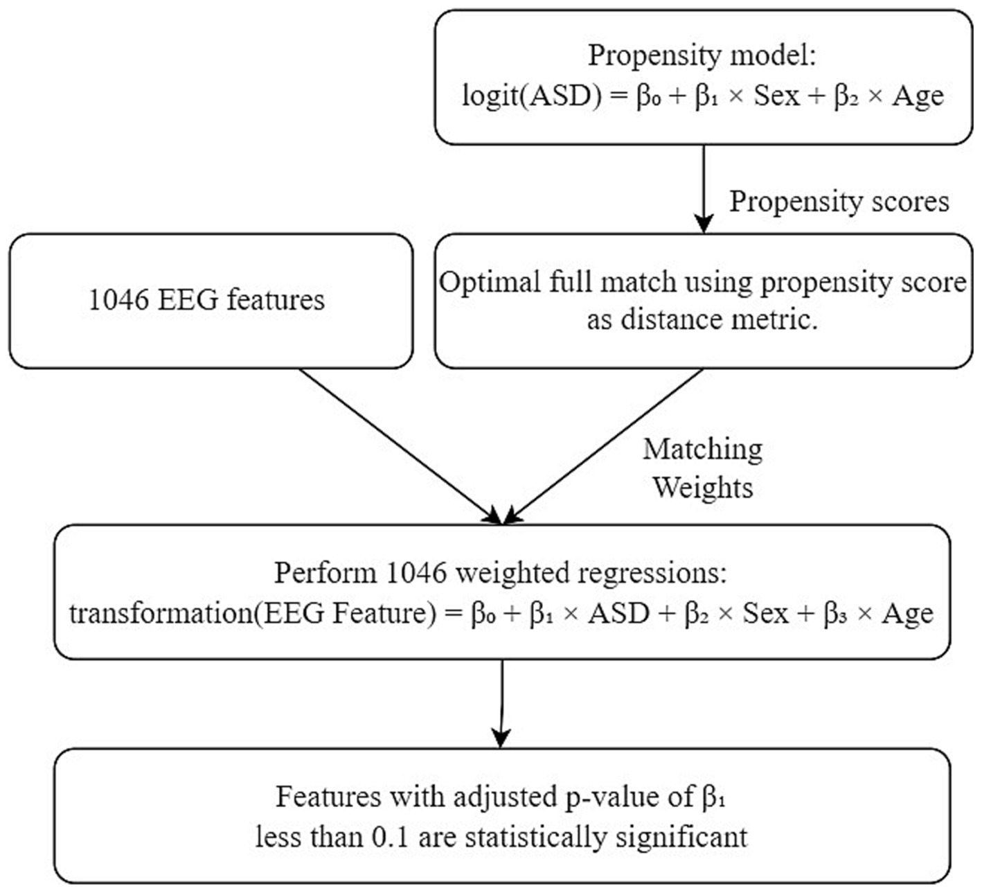 Frontiers Classification Of Autism Spectrum Disorder Using Electroencephalography In Chinese