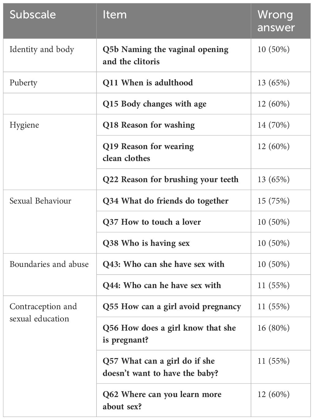 Frontiers A Tool For Assessing Sexual Knowledge Of People With