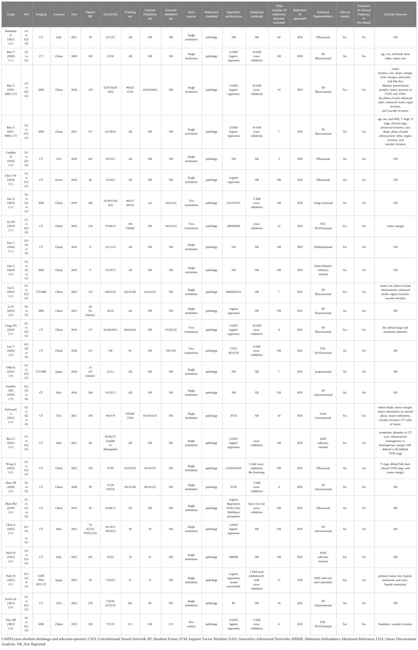 Frontiers | Predicting histologic grades for pancreatic neuroendocrine tumors by radiologic ...