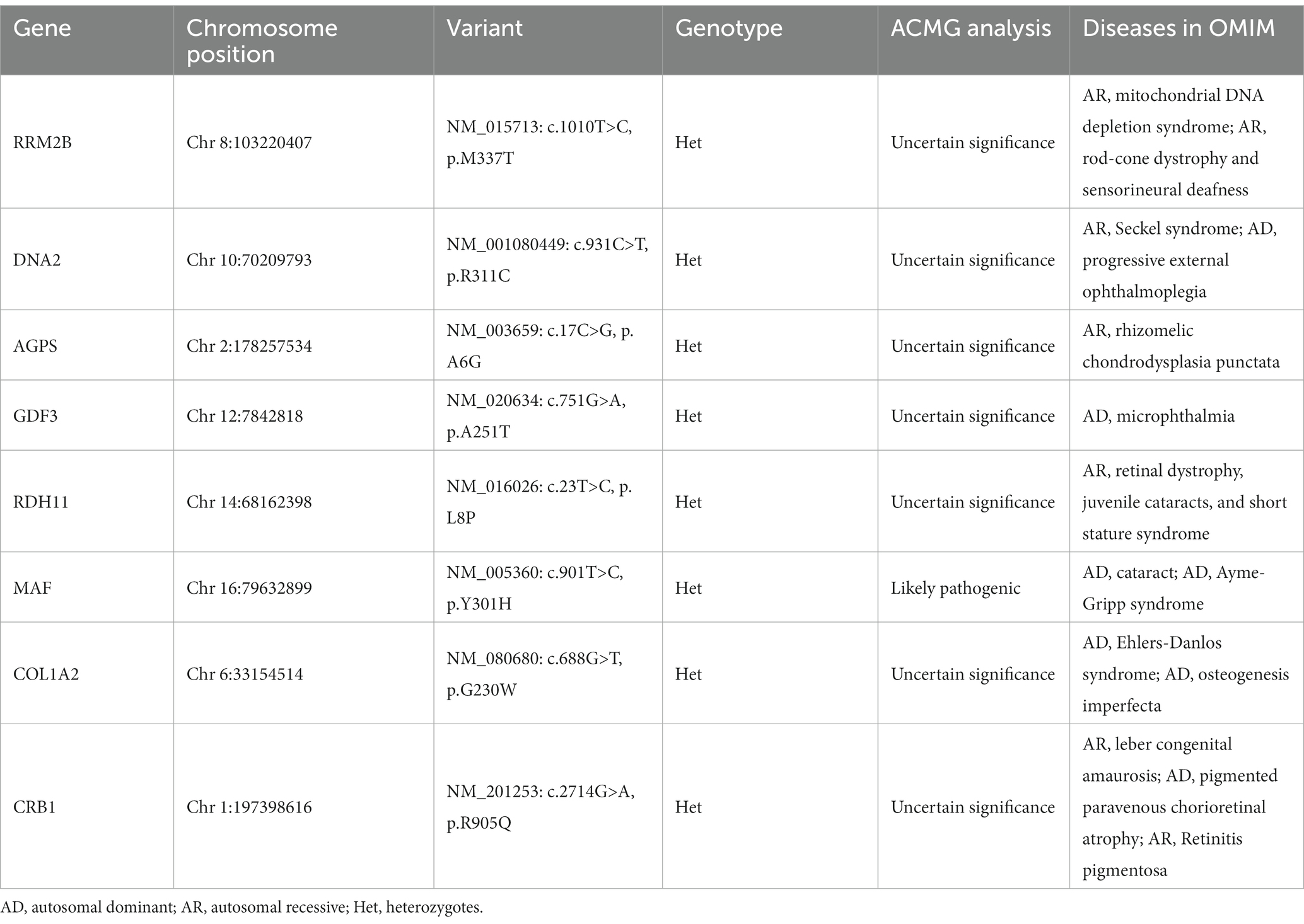 Frontiers Case Report Whole Exome Sequencing Identified A Novel