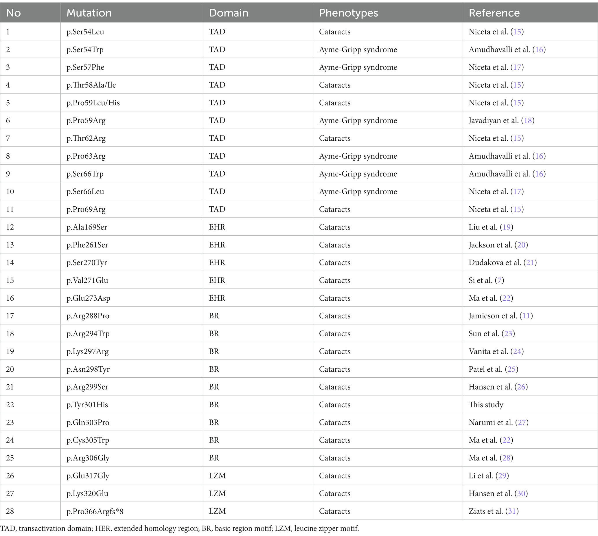 Frontiers Case Report Whole Exome Sequencing Identified A Novel