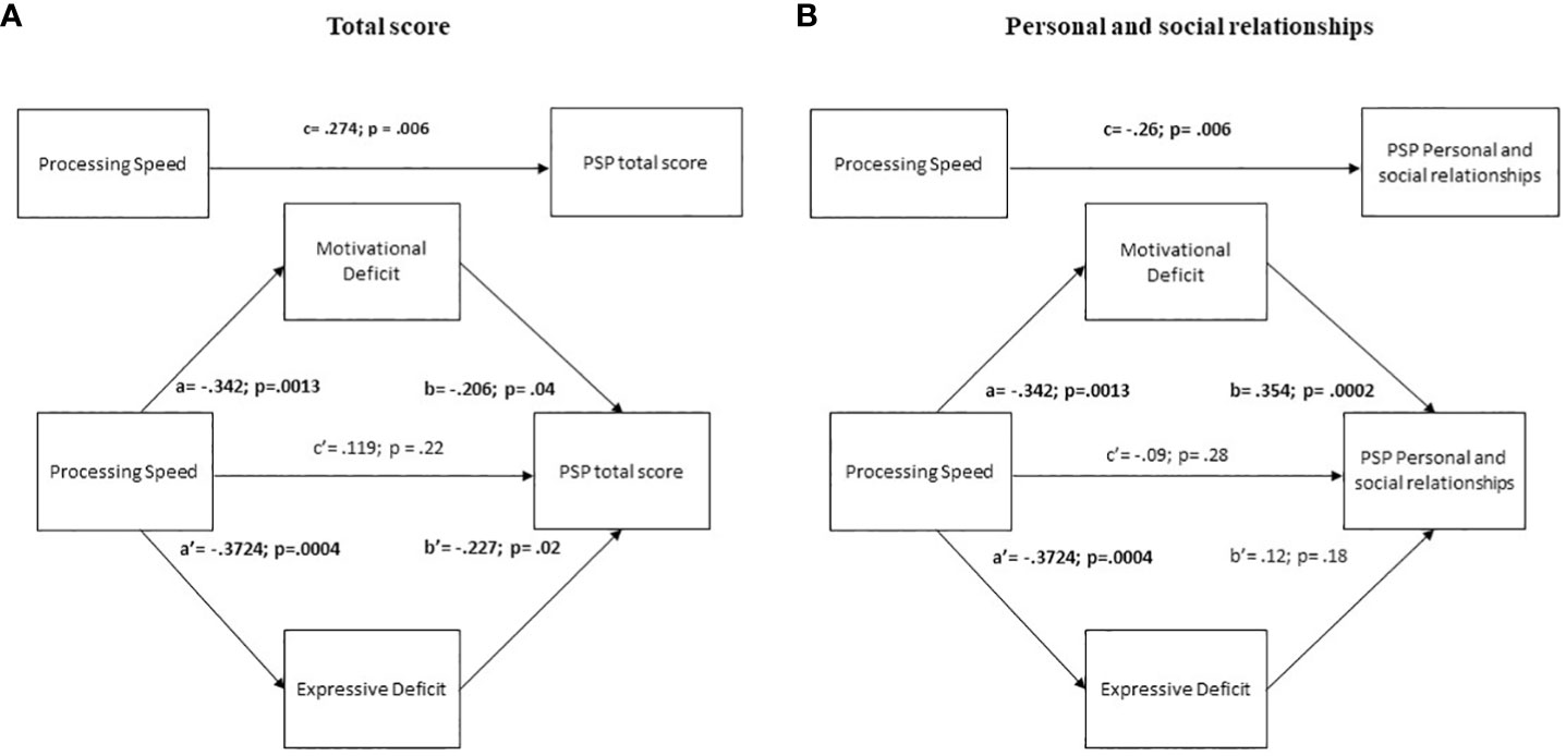Frontiers Negative Symptoms And Social Cognition As Mediators Of The