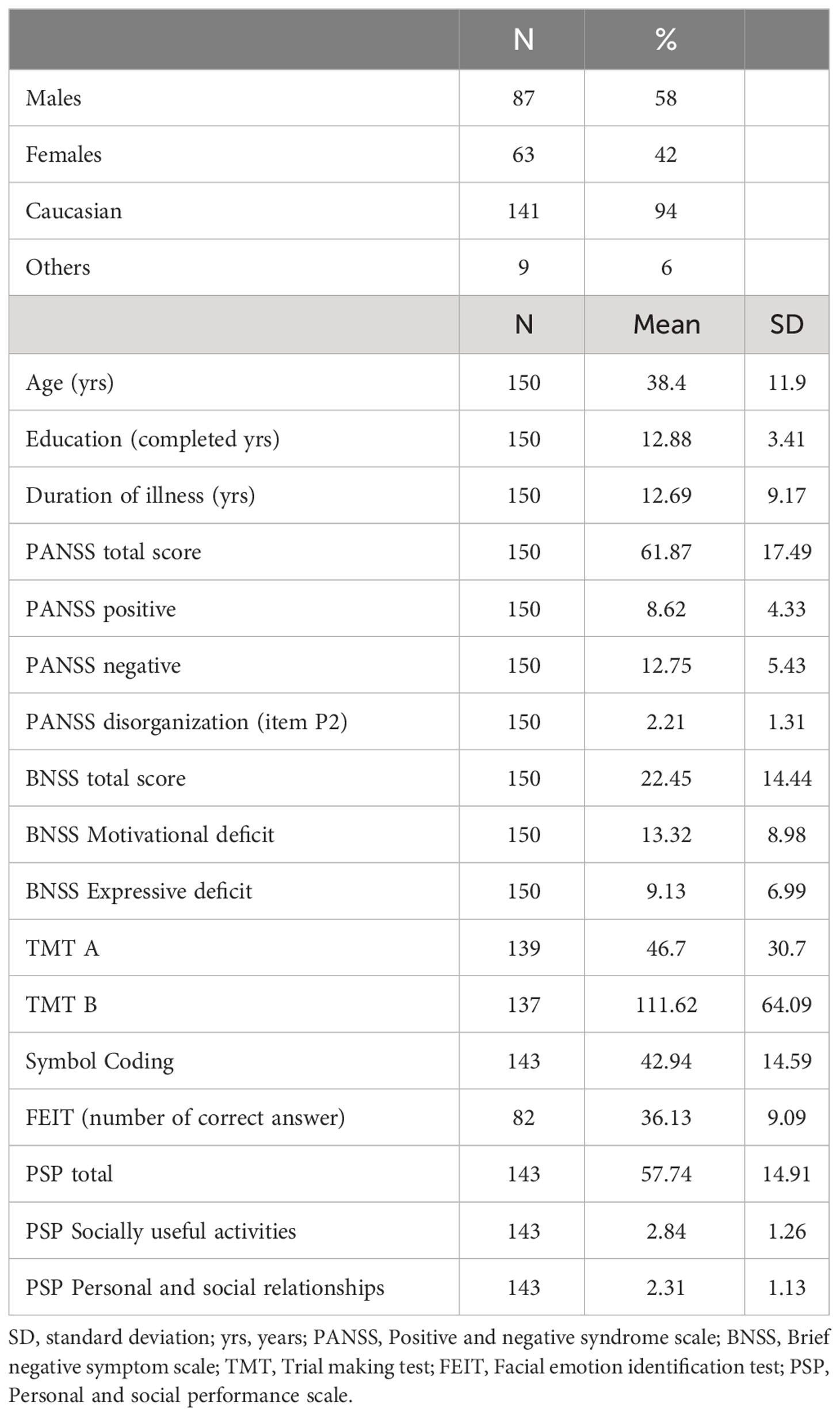 Frontiers Negative Symptoms And Social Cognition As Mediators Of The