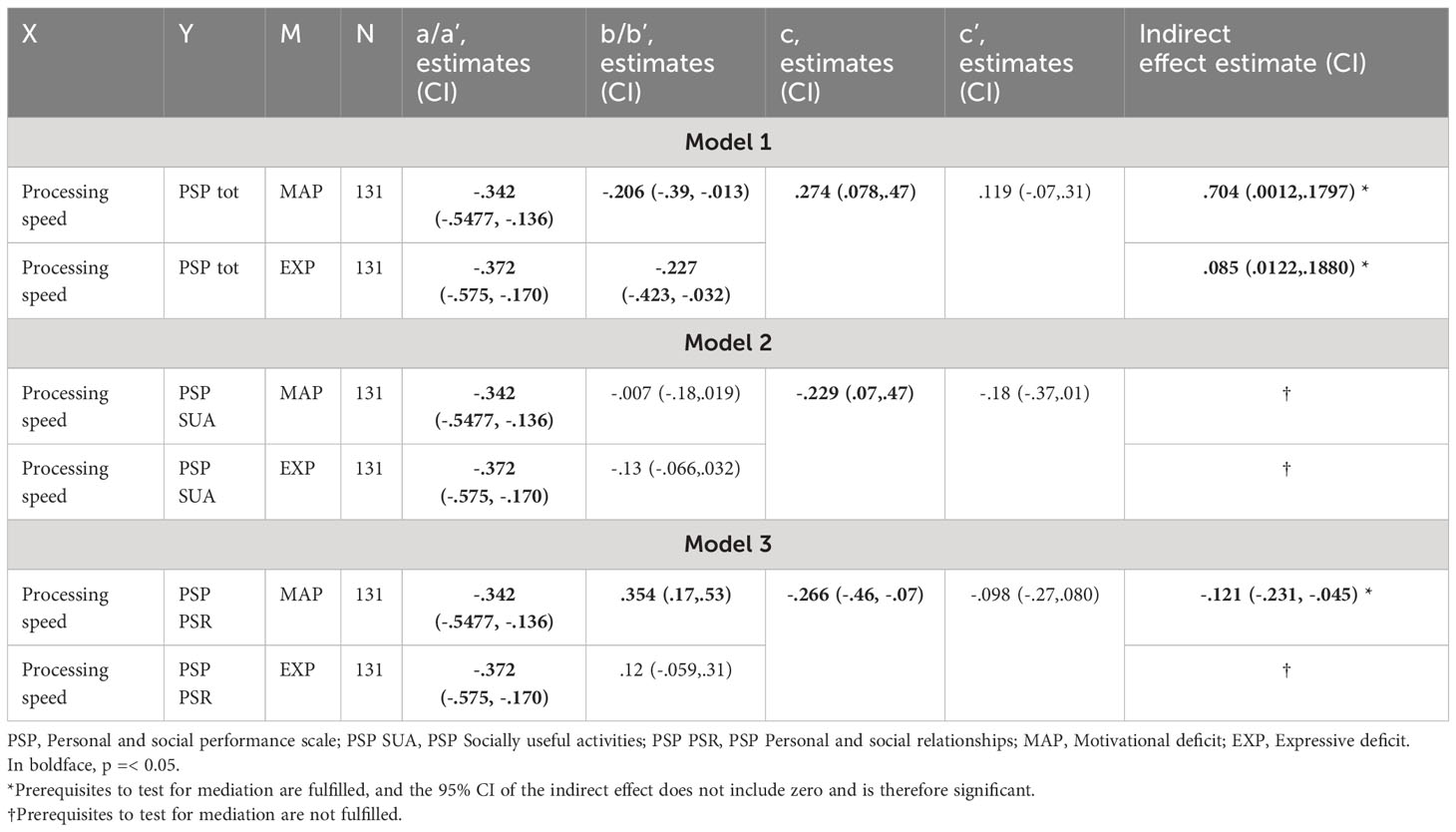 Frontiers Negative Symptoms And Social Cognition As Mediators Of The