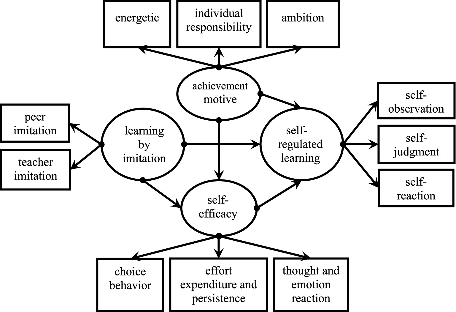 Frontiers | Development of a causal model of self-regulated learning by students at Loei ...