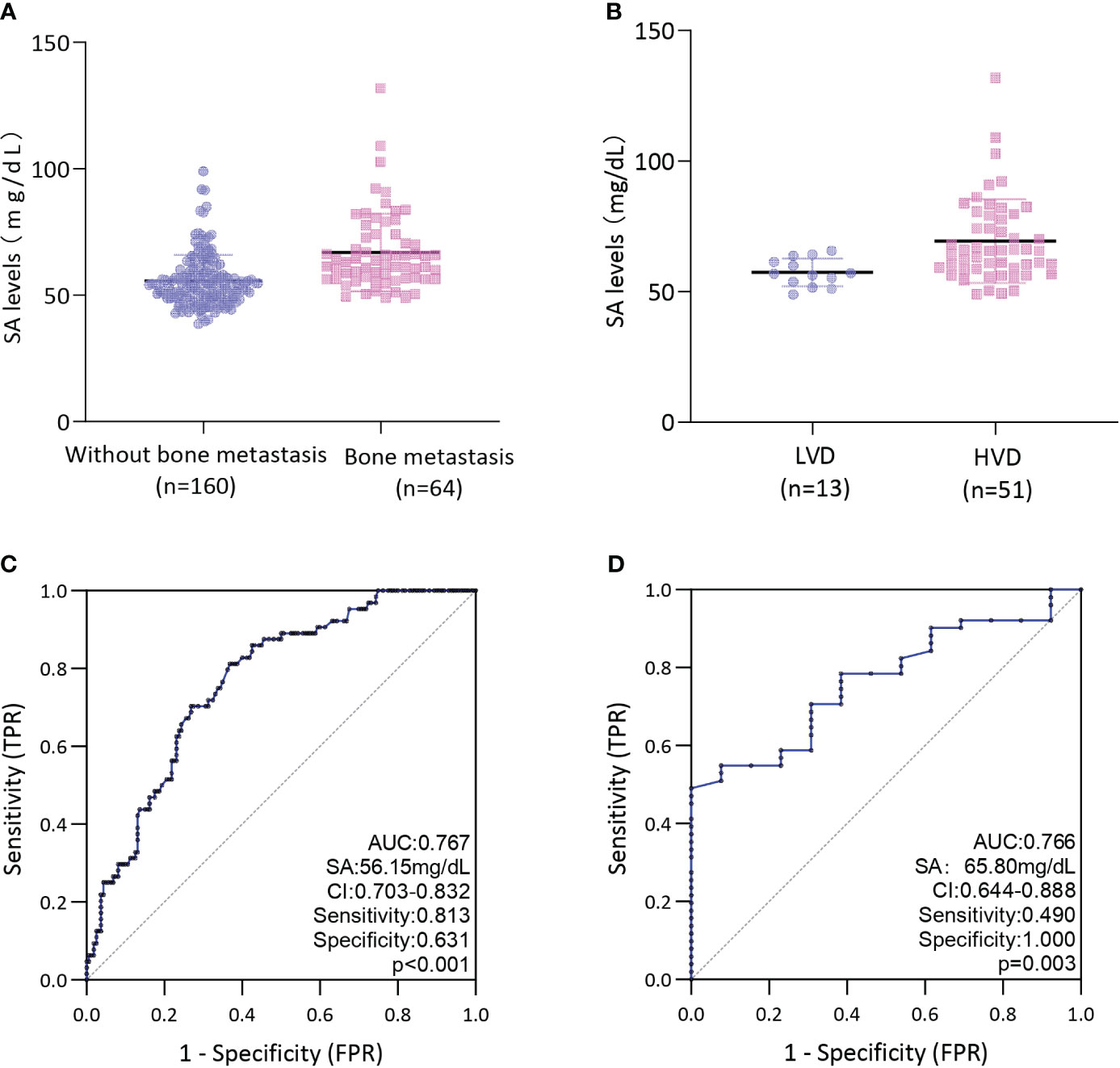 Frontiers Pretreatment Level Of Serum Sialic Acid Predicts Both Qualitative And Quantitative