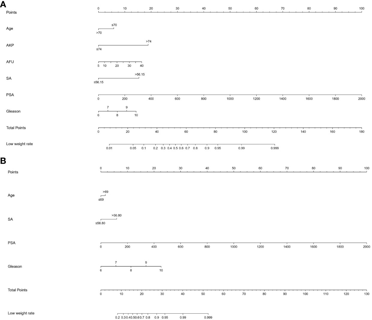 Frontiers Pretreatment Level Of Serum Sialic Acid Predicts Both Qualitative And Quantitative