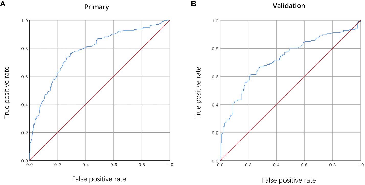 Frontiers | Development and validation of a novel nomogram model for identifying risk of ...