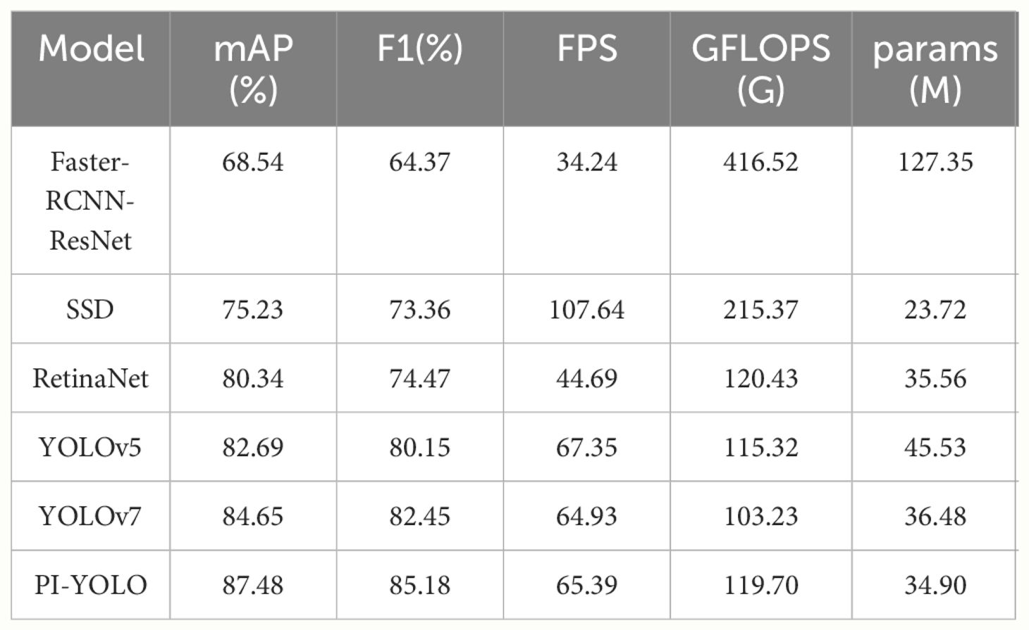 Frontiers | PI-YOLO: dynamic sparse attention and lightweight ...