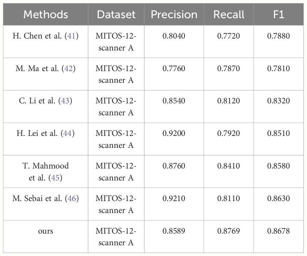 Frontiers | PI-YOLO: dynamic sparse attention and lightweight ...