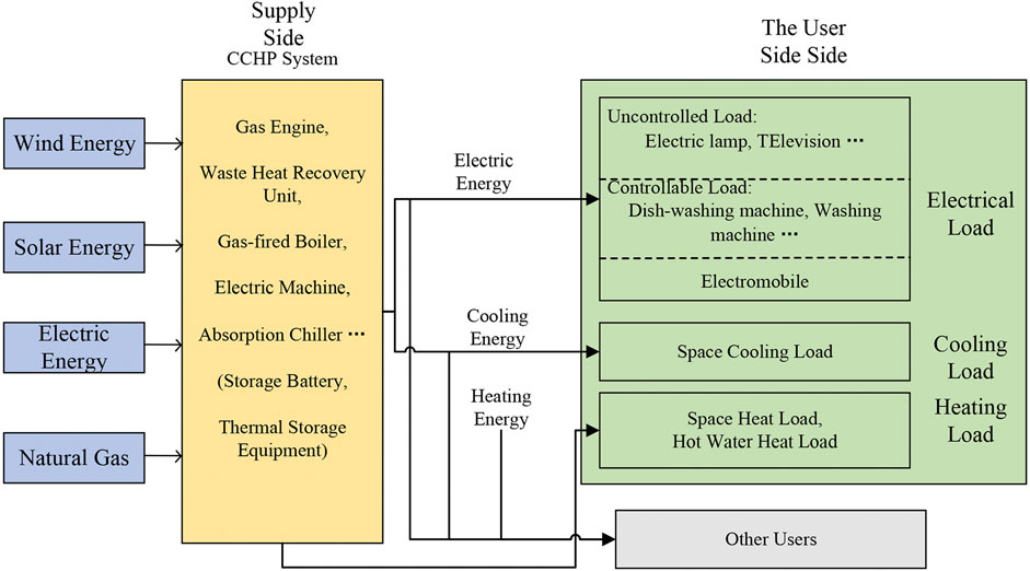Frontiers | Intelligent day-ahead optimization scheduling for multi-energy systems