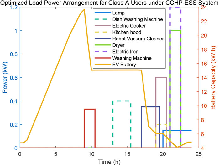 Frontiers | Intelligent day-ahead optimization scheduling for multi-energy systems