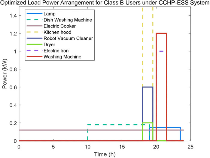 Frontiers | Intelligent day-ahead optimization scheduling for multi ...