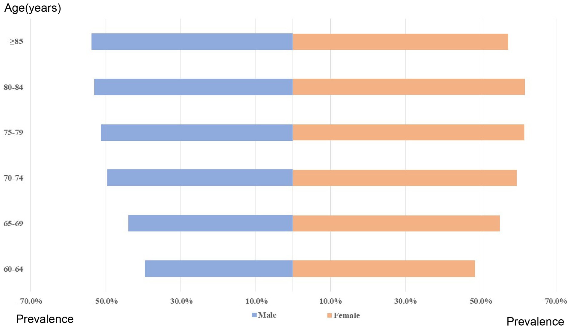 Frontiers Prevalence And Pattern Of Multimorbidity In China A Cross