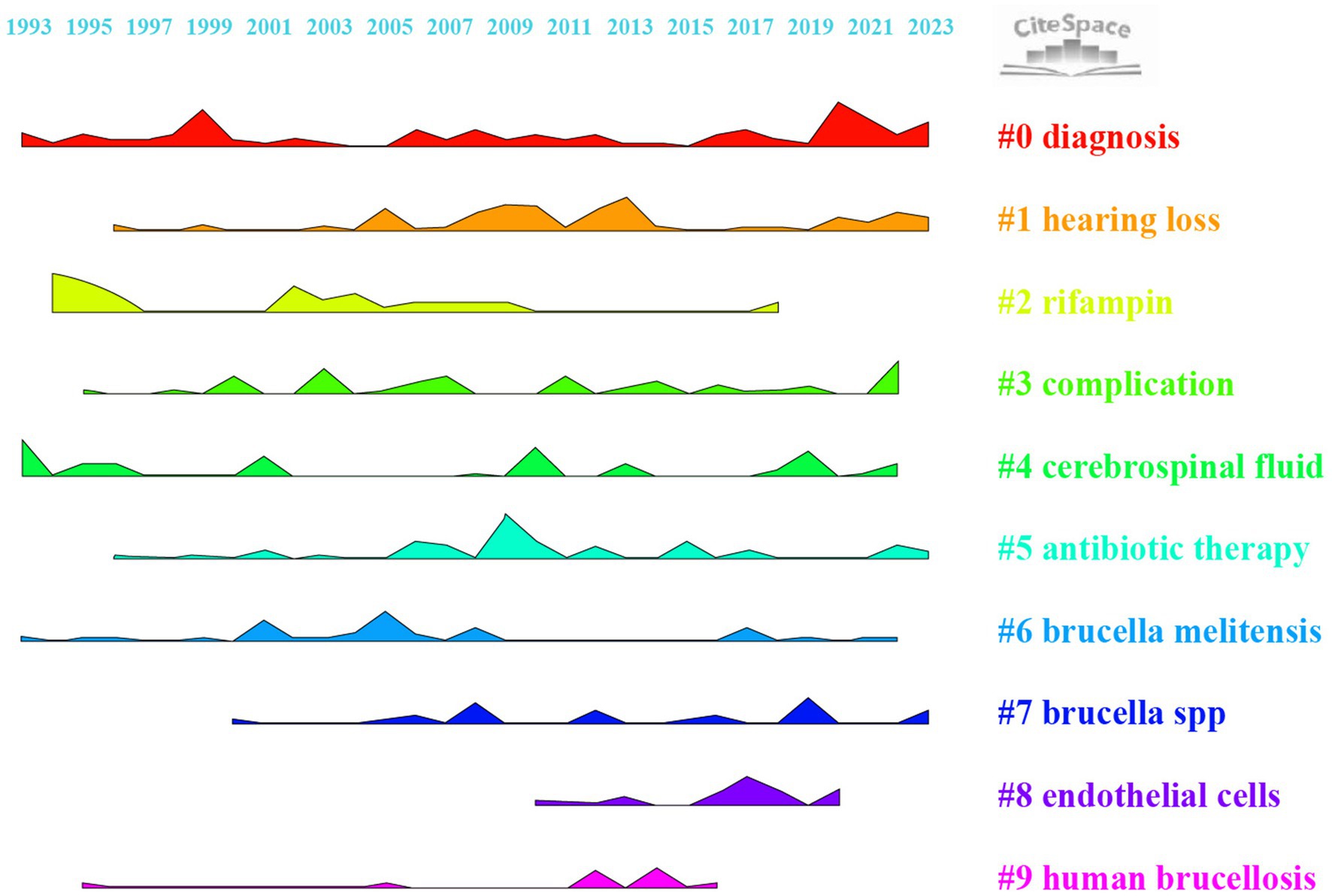Frontiers | The research trend on neurobrucellosis over the past 30 ...