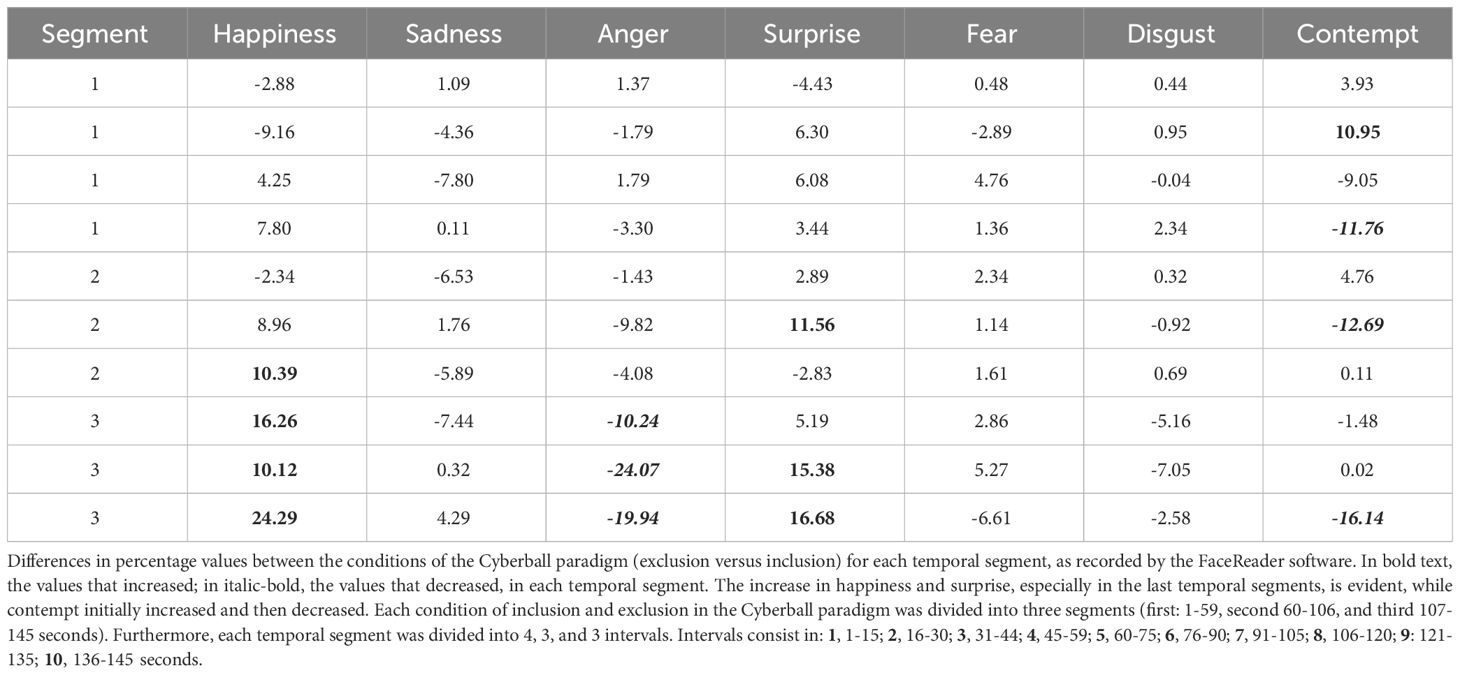 Frontiers | Automatic detection of facial expressions during the Cyberball paradigm in ...