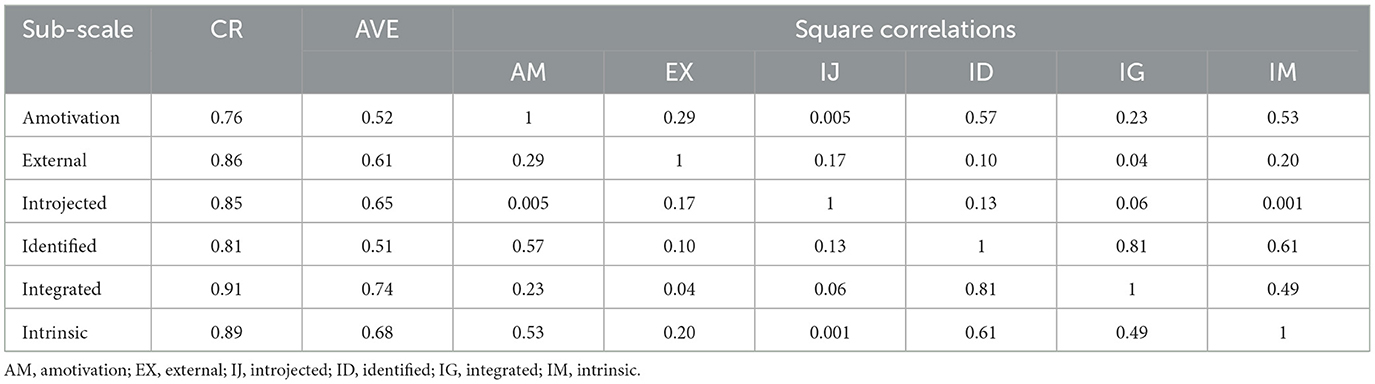 Frontiers Validity Reliability And Invariance Across Sex Of A