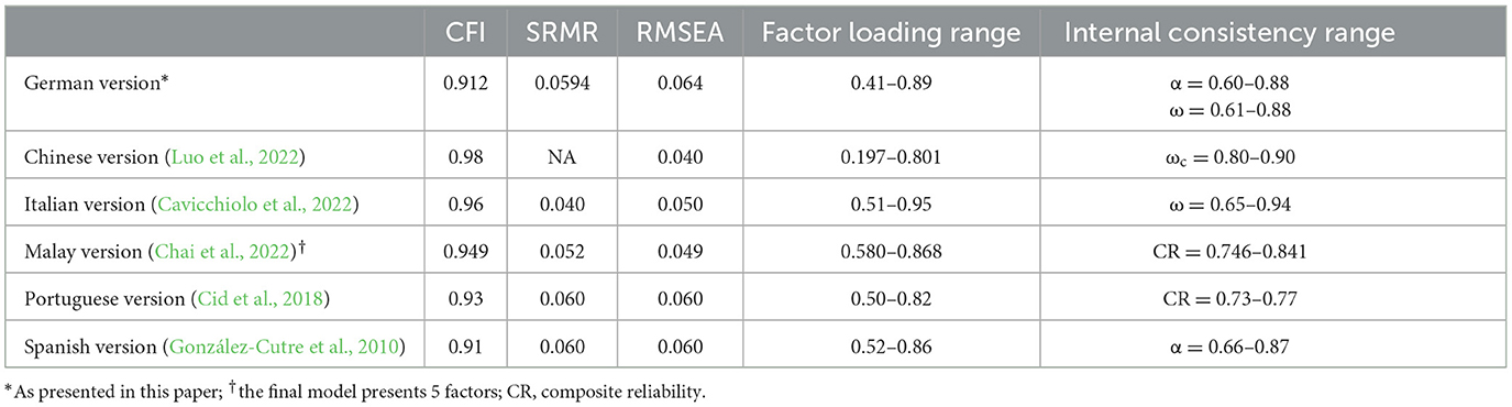 Frontiers Validity Reliability And Invariance Across Sex Of A