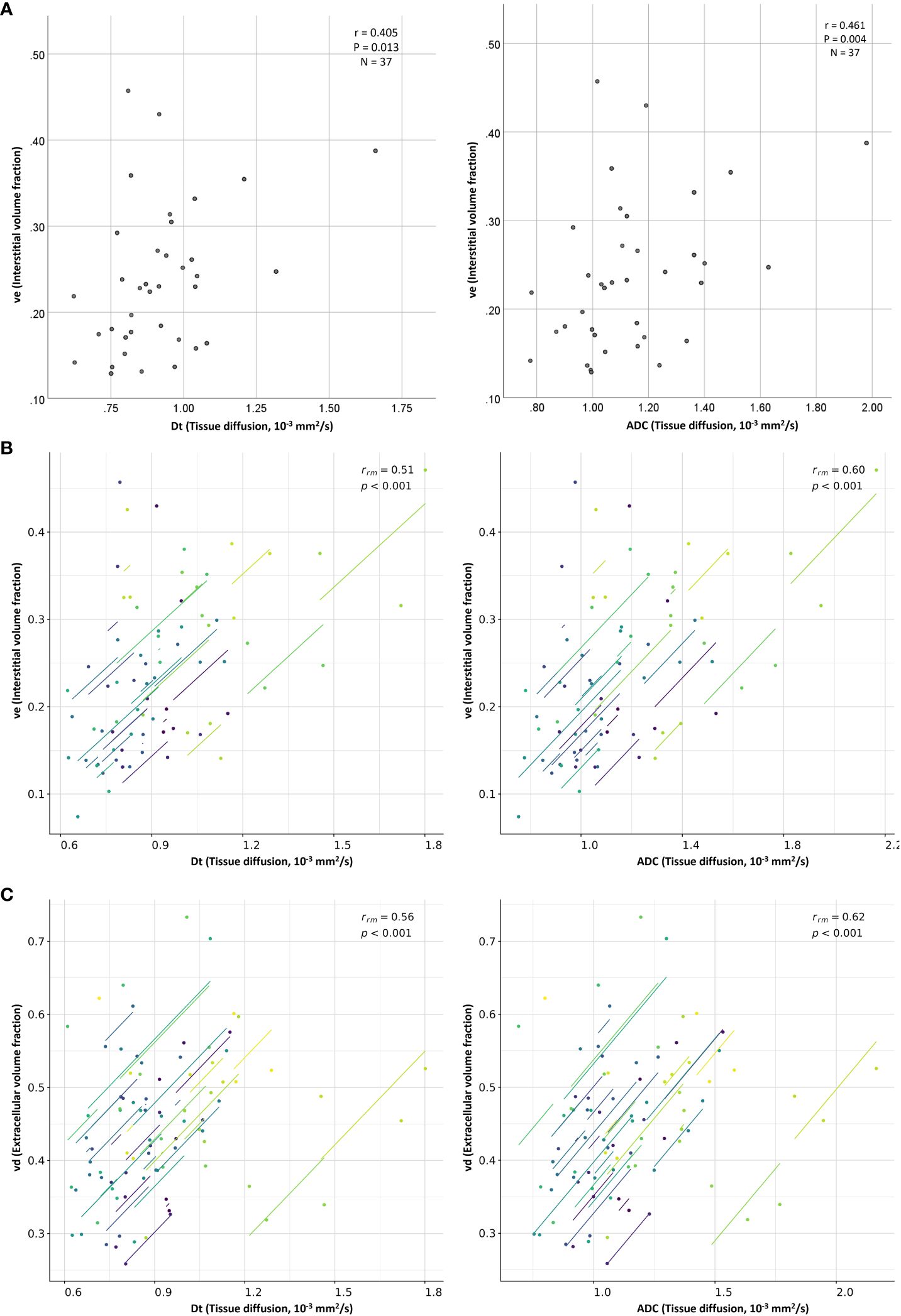 Frontiers | The relationship between parameters measured using intravoxel incoherent motion and ...