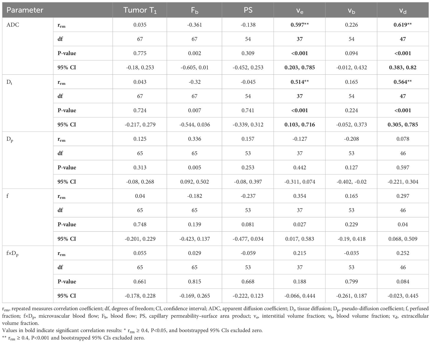 Frontiers | The relationship between parameters measured using intravoxel incoherent motion and ...