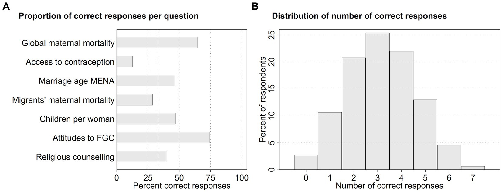 Frontiers Assessing Knowledge Of Migrant Sexual Reproductive Health