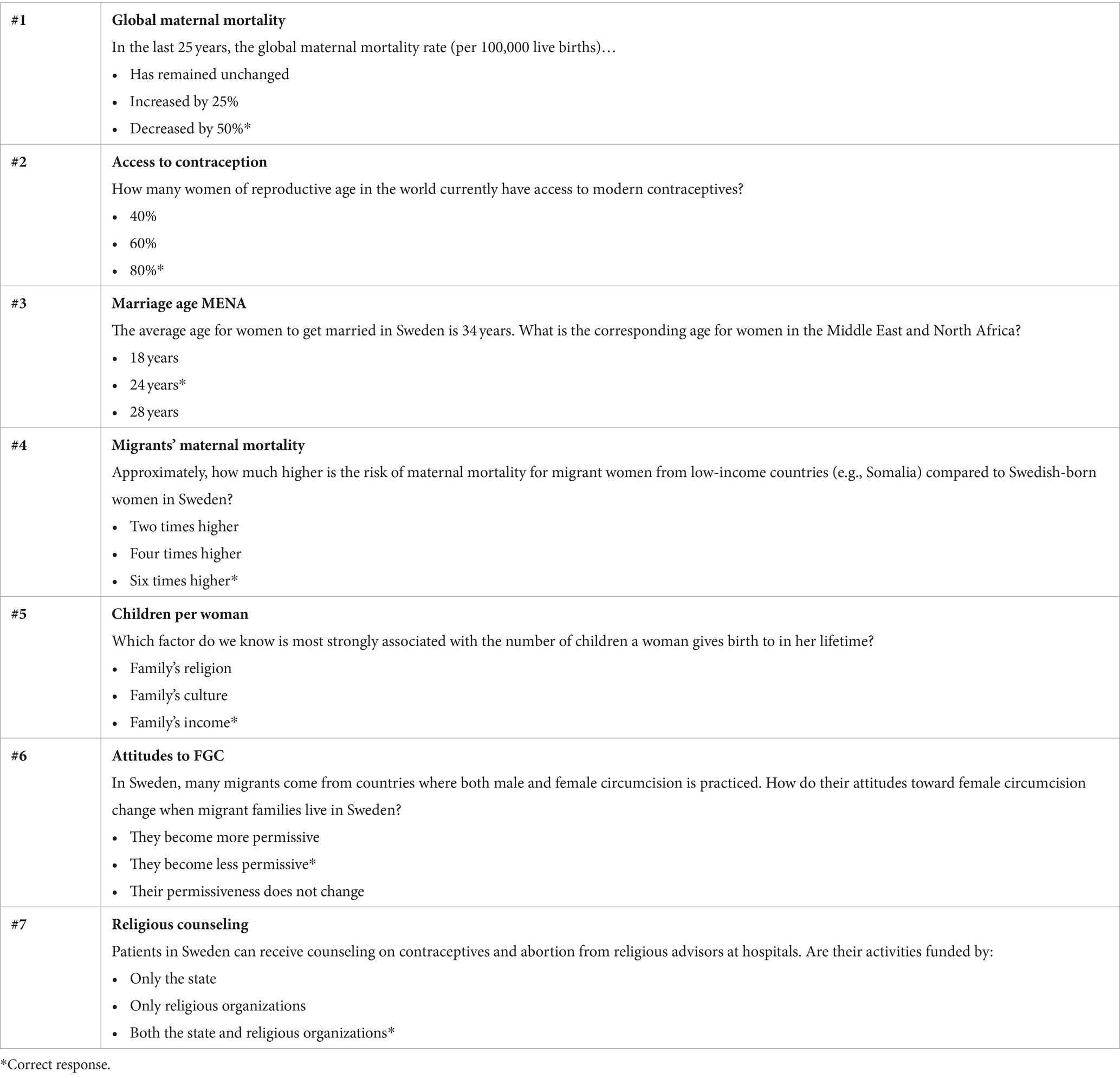 Frontiers Assessing Knowledge Of Migrant Sexual Reproductive Health