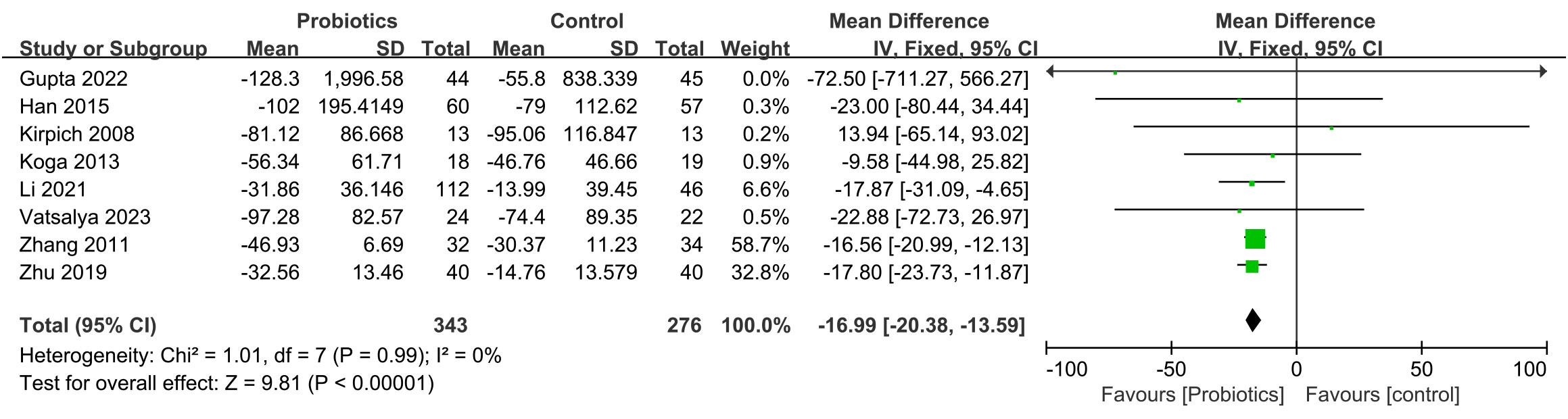 Frontiers Clinical Efficacy Of Probiotics In The Treatment Of