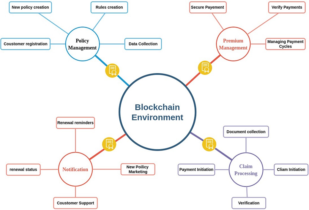 Frontiers | Blockchain integration in healthcare: a comprehensive investigation of use cases ...