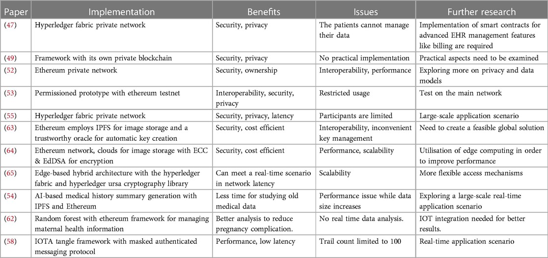 Frontiers | Blockchain integration in healthcare: a comprehensive investigation of use cases ...